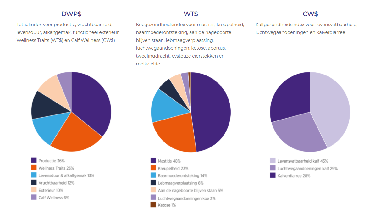 DWP$ - World Wide Sires B-NL B.V.